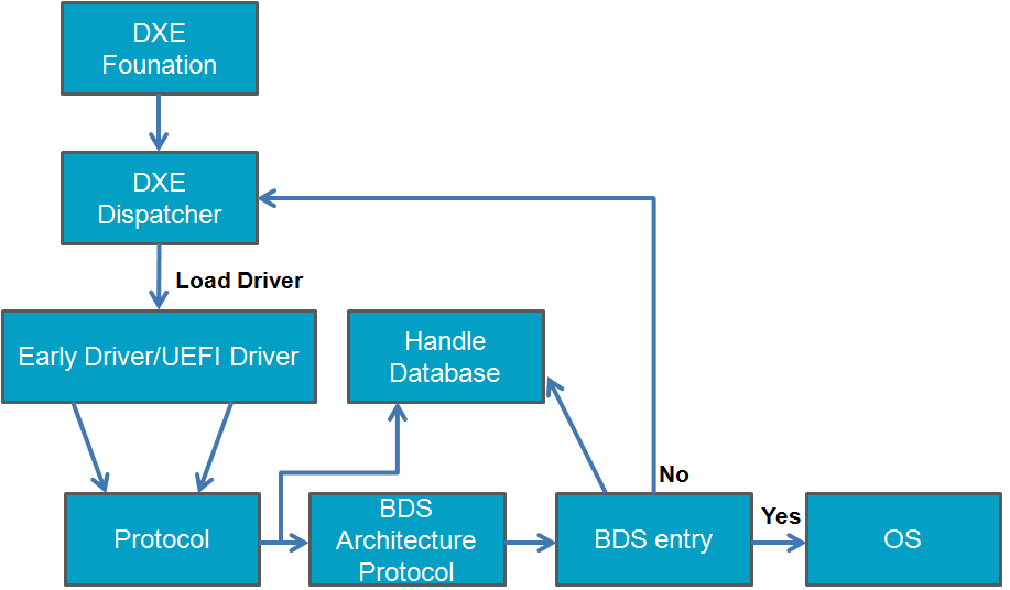 UEFI DXE Dispatcher 簡易流程圖-CSDN博客