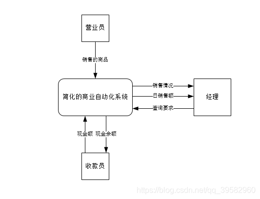 【软件工程】第四章 结构化分析软件工程加工小说明怎么写 Csdn博客