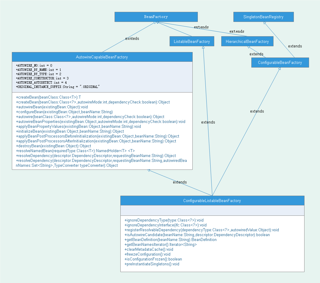 Spring5源码浅析(四)—ConfigurableListableBeanFactory-CSDN博客