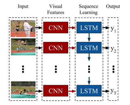 【论文阅读】Long-Term Recurrent Convolutional Networks for Visual Recognition and Description_long ...