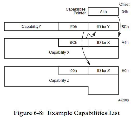 PCI子系统（一） - 协议_pci express capability structure-CSDN博客