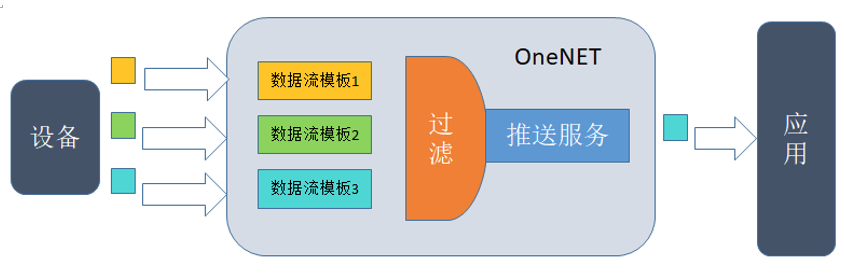 OneNet 数据推送_onenet数据流配置数据推送-CSDN博客