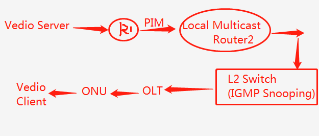 IGMP Snooping和IGMP Proxy区别_shelly0627的博客-CSDN博客