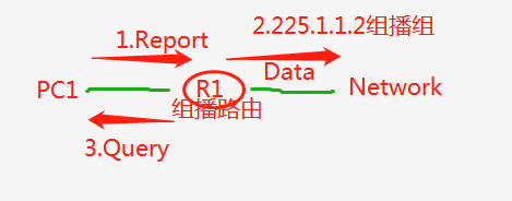 IGMP Snooping和IGMP Proxy区别_shelly0627的博客-CSDN博客