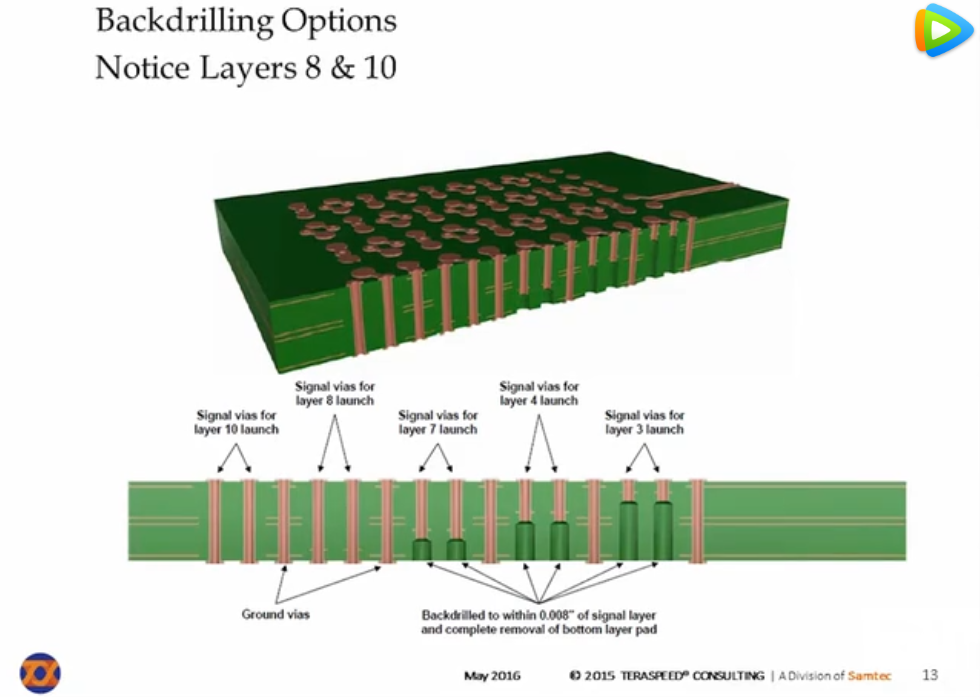 高速SerDes PCB 设计_高速信号的器件焊盘挖空处理-CSDN博客