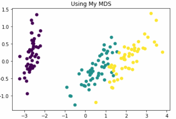 MDS 降维 详细推导 及 Python实现_用mds多维缩放算法将三维矩阵降维-CSDN博客