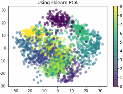 MDS 降维 详细推导 及 Python实现_用mds多维缩放算法将三维矩阵降维-CSDN博客