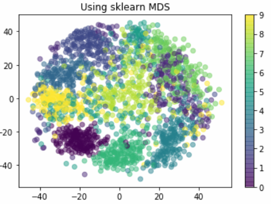 MDS 降维 详细推导 及 Python实现_用mds多维缩放算法将三维矩阵降维-CSDN博客