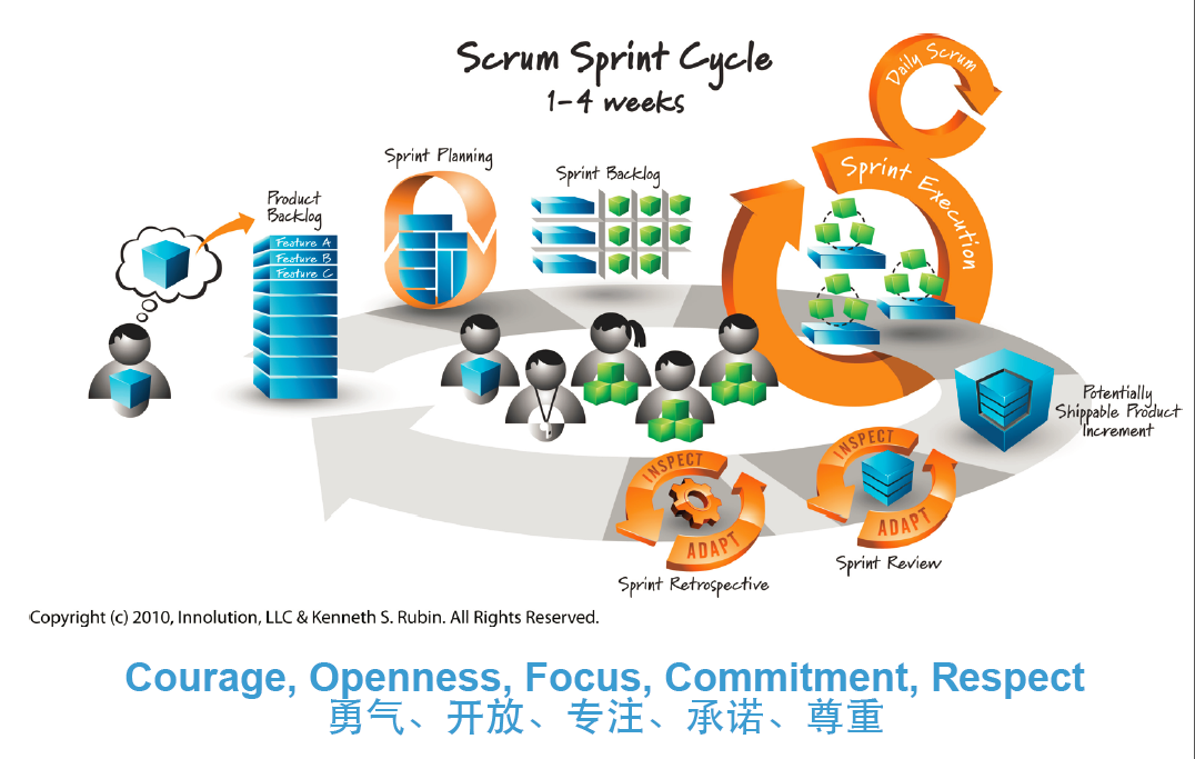 何为Agile，何为Scrum_agile和scrum的关系-CSDN博客