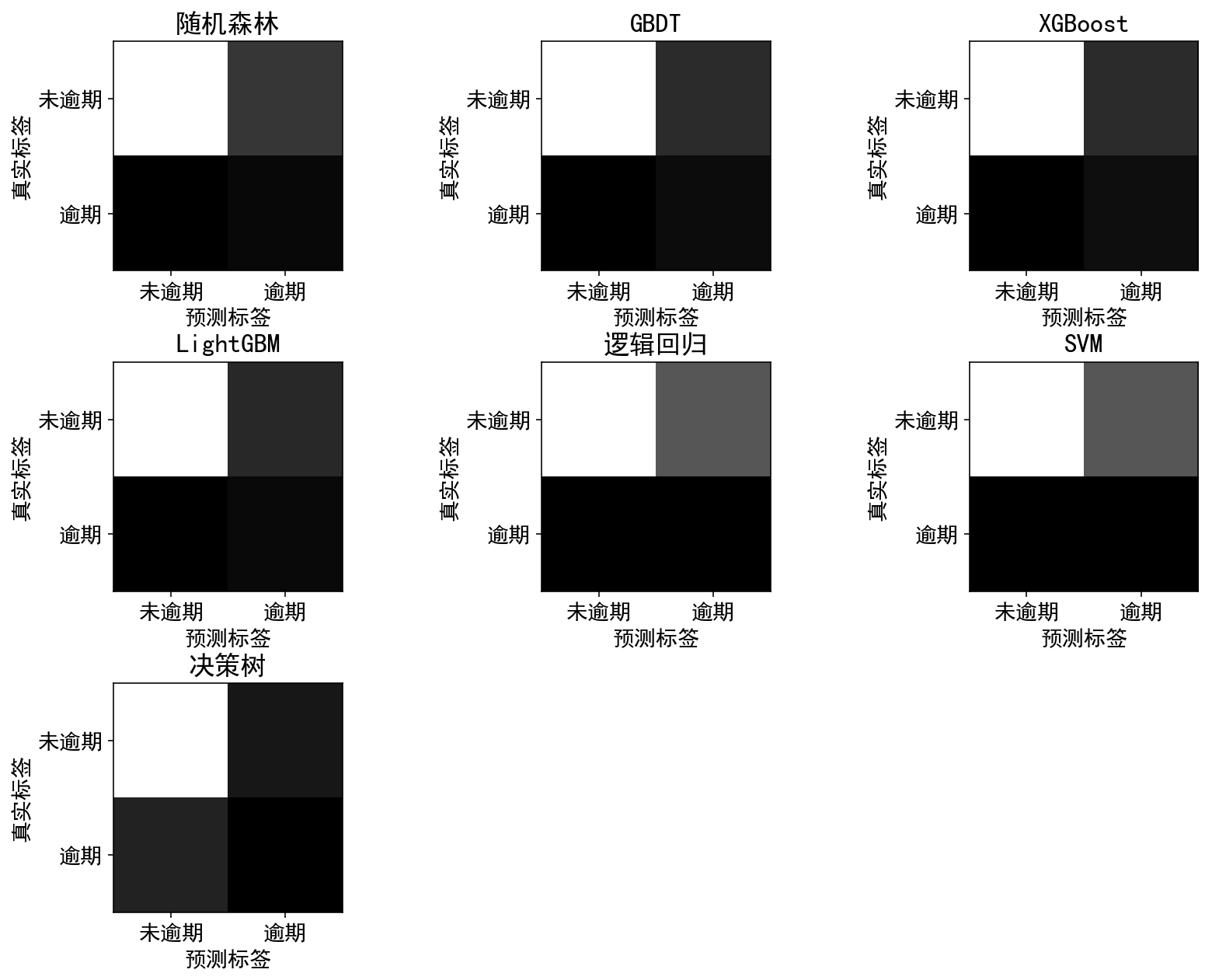 【数据分析实践】Task 1.3 模型评估_recall is ill-defined and being set to 0.0 due to ...