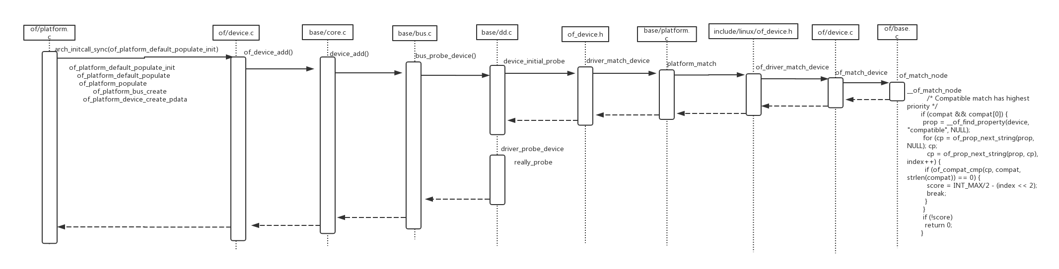 linux 驱动设备和 dts 匹配过程_compatible linux dts-CSDN博客