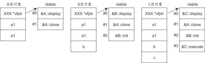 【转】C++动态绑定和虚函数表vtable （动态实现原理）_c++ vtable-CSDN博客