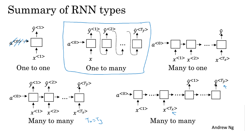 序列模型_序列模型考虑l上下文中的词语关系-CSDN博客
