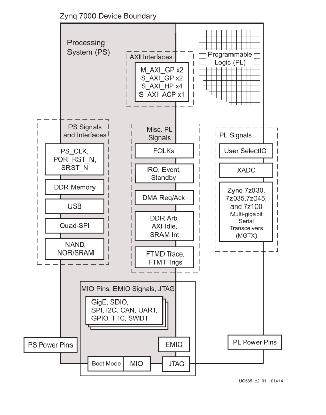 ZYNQ 7000 PS和PL 信号、接口、管脚分布_zynq7000引脚图-CSDN博客