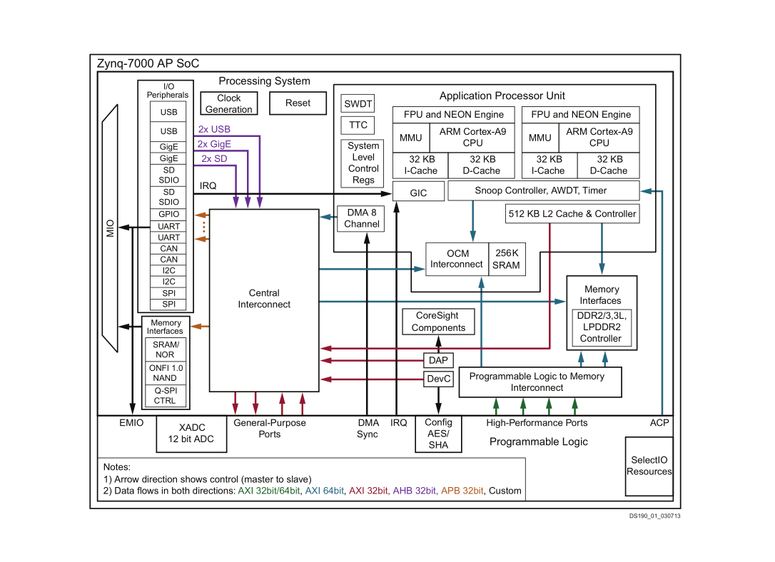 ZYNQ 7000 PS和PL 信号、接口、管脚分布_zynq7000引脚图-CSDN博客