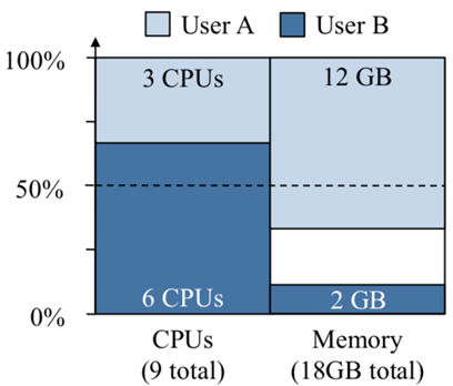 主导资源公平DRF：多种资源类型的公平分配_drf调度算法-CSDN博客
