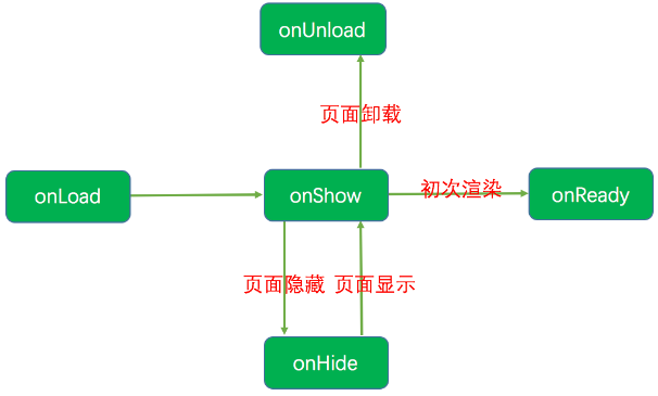 小程序的生命周期及page页面常见函数_小程序定义在page里面的事件,怎么每次加载完毕就触发一次这个事件-CSDN博客
