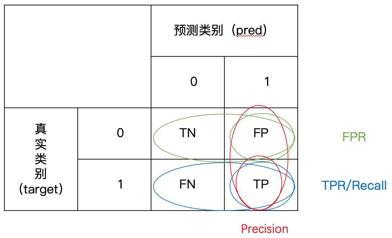 深入理解机器学习（一）——二分类模型评价指标详解（上） Csdn博客 