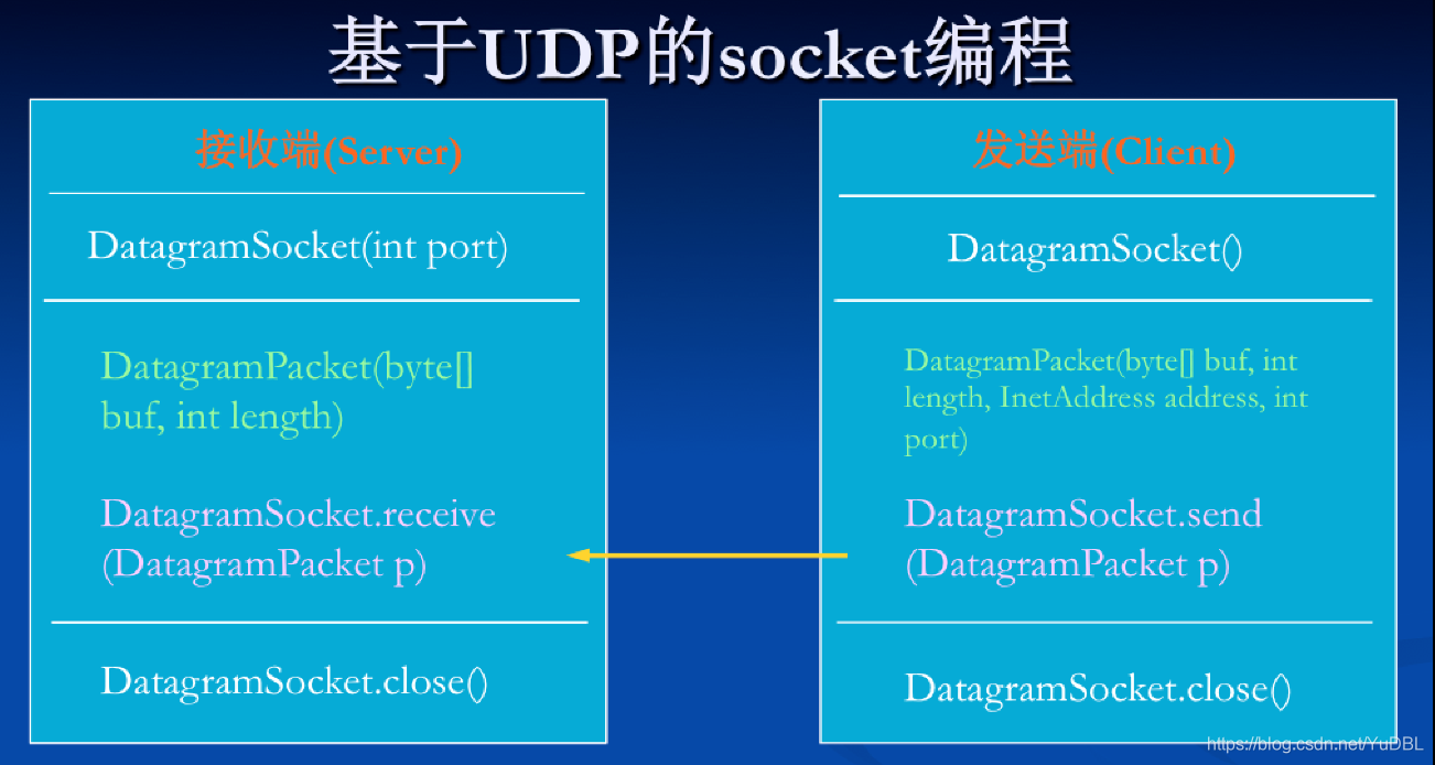 Java网络编程:11、基于udp的socket编程(一)理论、基本步骤udp网络 Java 教案 Csdn博客 6547