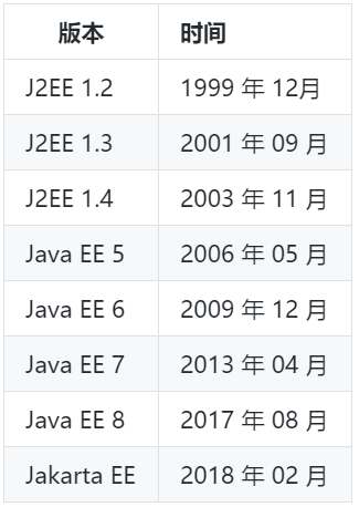 小白科普：Java EE vs J2EE vs Jakarta EE_jakartaee和javaee区别-CSDN博客