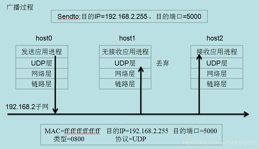 多播与广播原理分析及区别广播和多播的区别 Csdn博客