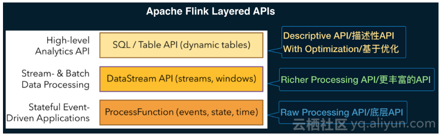 Apache Flink 漫谈系列(13) - Table API 概述_apache flink table api-CSDN博客