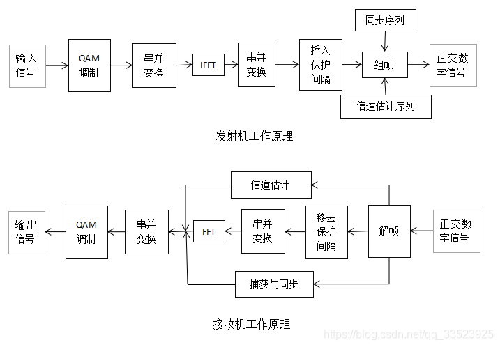 Ofdm原理分析以及matlab频率调制学习笔记ofdm的频谱 Csdn博客