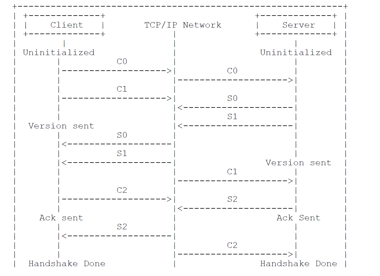 一个简单的RTMP服务器实现 --- RTMP实现要点_rtmp message app-CSDN博客