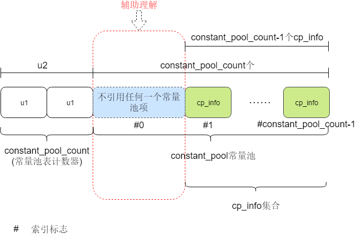 JVM基础之Class文件结构_类文件结构(class文件):只有两种数据类型:无符号数和表 u1,u2,u4,u8-CSDN博客