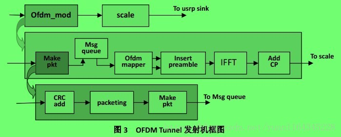 GNU Radio 中OFDM Tunnel 详解以及相关OFDM模块介绍_ofdm收发gnuradio-CSDN博客