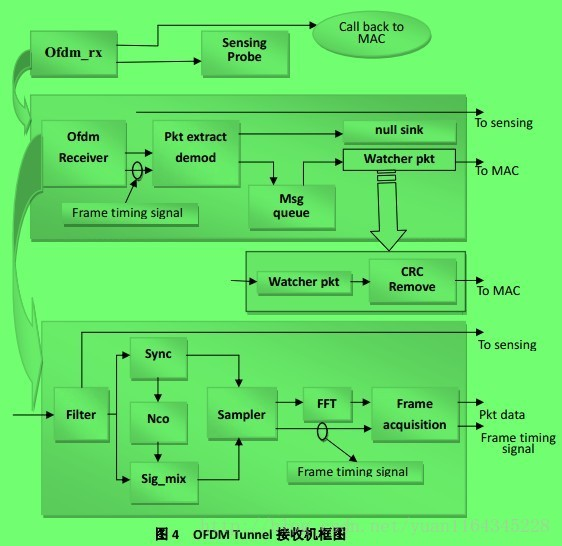 GNU Radio 中OFDM Tunnel 详解以及相关OFDM模块介绍_ofdm收发gnuradio-CSDN博客