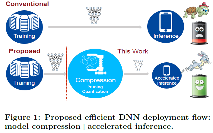 深鉴科技FPGA2017最佳论文ESE Efficient speech recognition engine with sparse LSTM on FPGA论文详解-CSDN博客