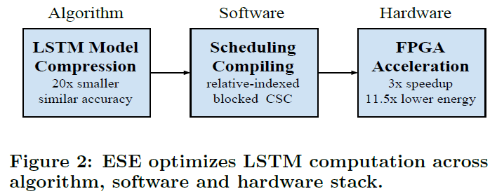 深鉴科技FPGA2017最佳论文ESE Efficient speech recognition engine with sparse LSTM on FPGA论文详解-CSDN博客