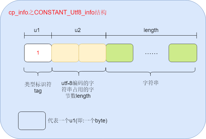 JVM基础之Class文件结构_类文件结构(class文件):只有两种数据类型:无符号数和表 u1,u2,u4,u8-CSDN博客