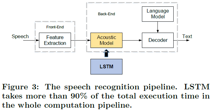 深鉴科技FPGA2017最佳论文ESE Efficient speech recognition engine with sparse LSTM on FPGA论文详解-CSDN博客