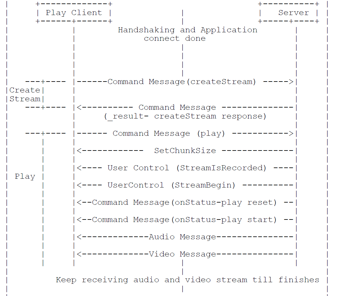 一个简单的RTMP服务器实现 --- RTMP实现要点_rtmp message app-CSDN博客