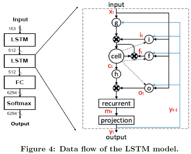 深鉴科技FPGA2017最佳论文ESE Efficient speech recognition engine with sparse LSTM on FPGA论文详解-CSDN博客