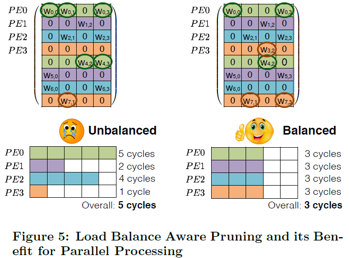 深鉴科技FPGA2017最佳论文ESE Efficient speech recognition engine with sparse LSTM on FPGA论文详解-CSDN博客