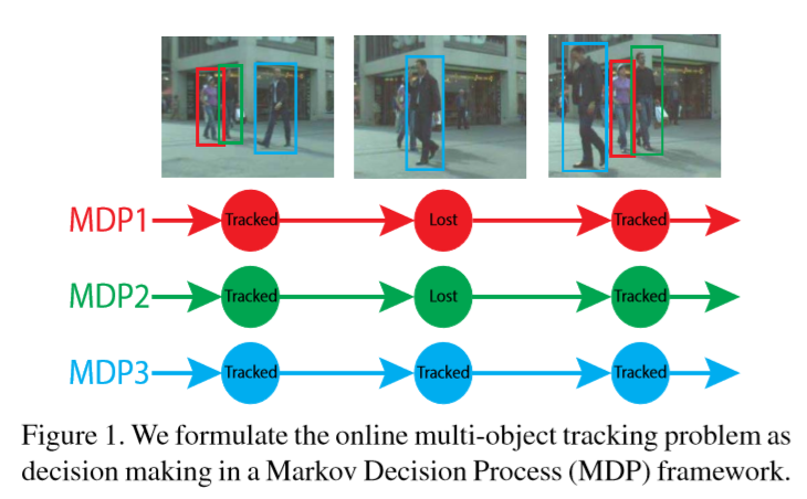 多目标追踪笔记九：Learning to Track: Online Multi-Object Tracking by Decision Making-CSDN博客