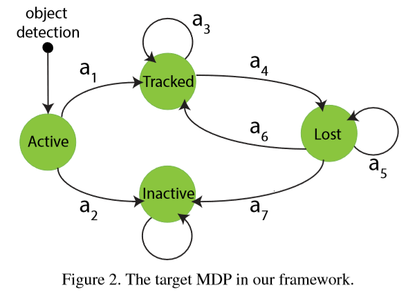 多目标追踪笔记九：learning To Track Online Multi Object Tracking By Decision Making Csdn博客 3216
