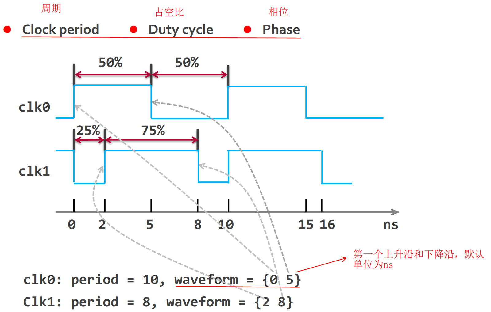 创建基本的时钟周期约束_asynchronous clock group-CSDN博客
