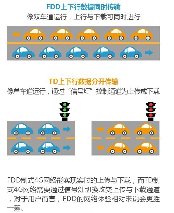 TDD与FDD_tdd和fdd的区别-CSDN博客