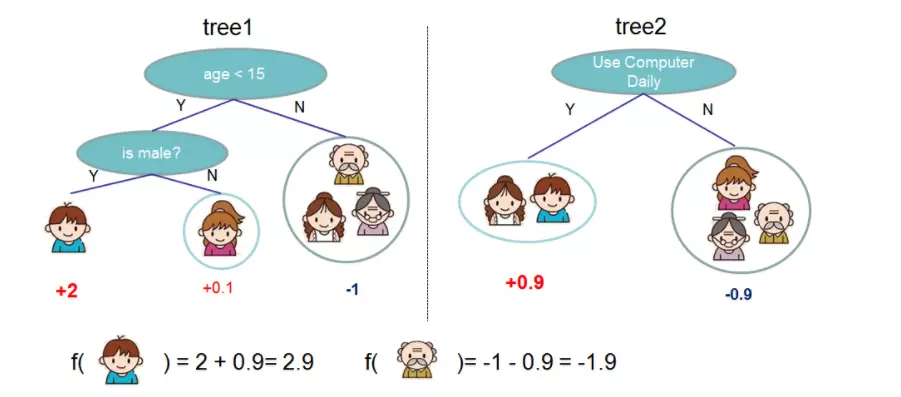 机器学习算法梳理—XGB_xgb线性回归-CSDN博客