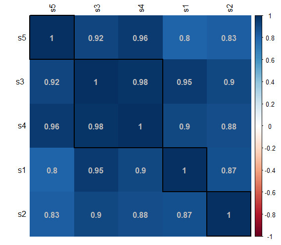 R语言绘制热图（其实是相关系数图）实践(二）corrplot包-CSDN博客