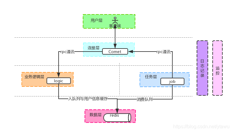 纯golang Im即时通讯系统(支持分布式)goim 集群 Csdn博客