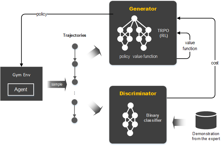 从《西部世界》到GAIL（Generative Adversarial Imitation Learning）算法_gail算法-CSDN博客