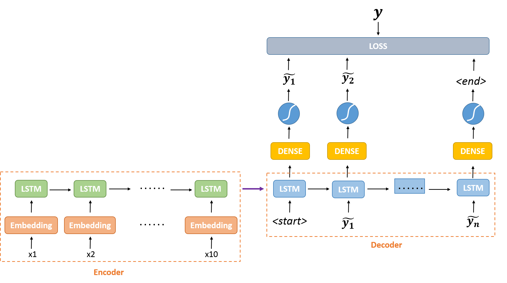 [歌词生成] 基于LSTM语言模型和seq2seq序列模型：数据爬取、模型思想、网络搭建、歌词生成_歌词生成数据集-CSDN博客