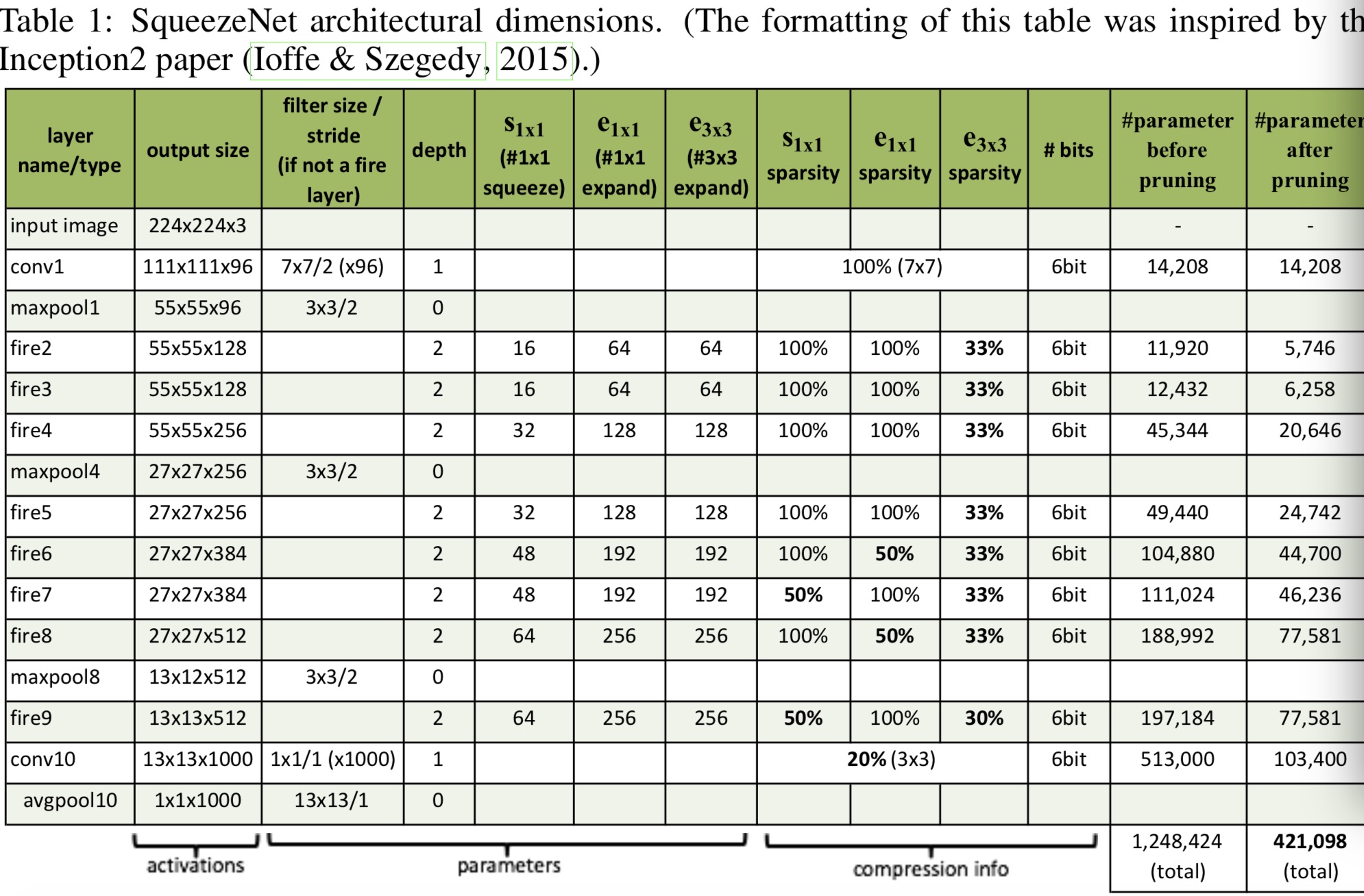 轻量模型之SqueezeNet网络_squeezenet1.1.xml-CSDN博客