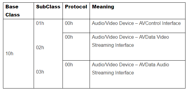 从零开始学USB（十八、USB的class）_usb class-CSDN博客
