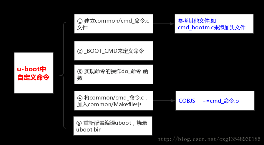 Uboot命令U_BOOT_CMD分析_uboot cmd-CSDN博客